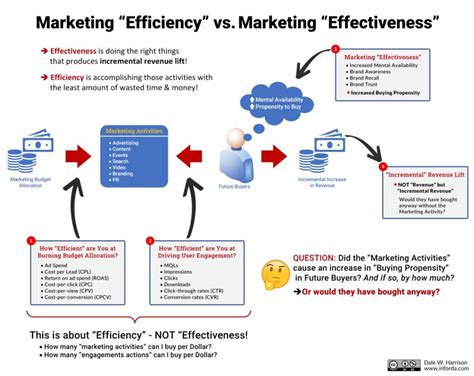 Arnab Bhattacharya On Linkedin Correlation Is Not Causation Efficiency Is Not Effectiveness