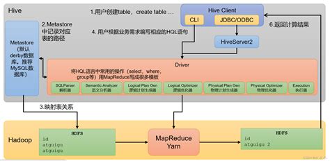 大数据从入门到精通超详细版之hive的简介与安装部署使用hive需要安装数据库嘛 Csdn博客