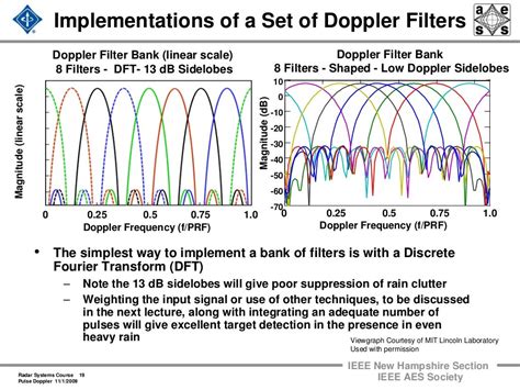 Radar 2009 A 13 Clutter Rejection Doppler Filtering