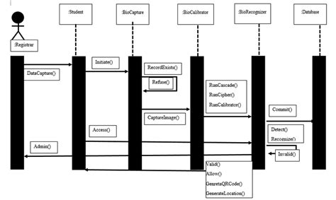 UML Interaction Sequence For Babe Authentication Download Scientific Diagram