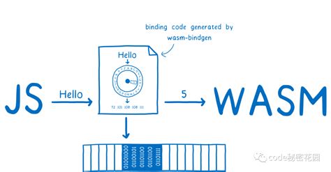 使用 Rust 编写更快的 React 组件wasm运行开发