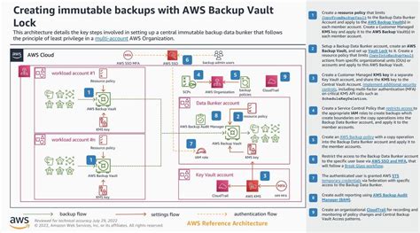 Todd Fredrick On Linkedin Aws Backup Vault Excels At Creating Immutable Backups But They Are