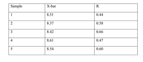solved a quality analyst wants to construct variable control