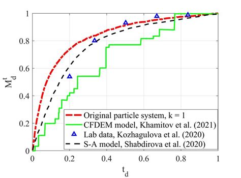 Comparison Of The Original Particle Simulation Results With The Results Download Scientific