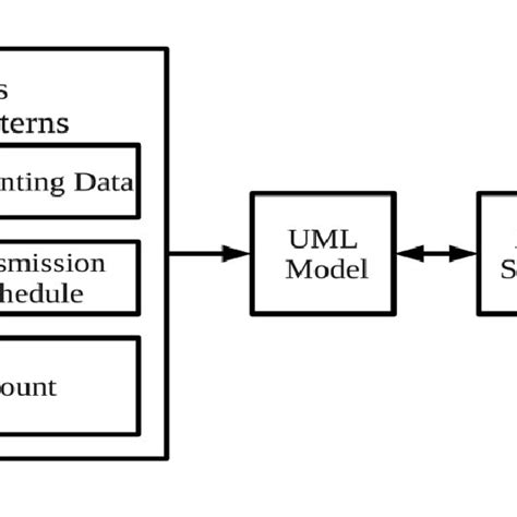 Generation Of Xml Schema From Data Model Of Business Process