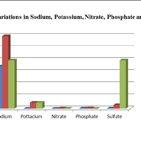 Seasonal Variations In Sodium Potassium Nitrate Phosphate And