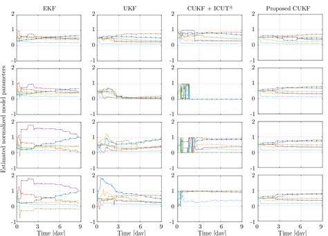 Estimated Parameters Of The Exemplary Zone Using Ekf Ukf Cukf Based