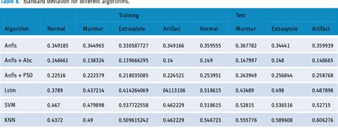 Table 8 From Heartbeat Sound Classification Using A Hybrid Adaptive Neuro Fuzzy Inferences