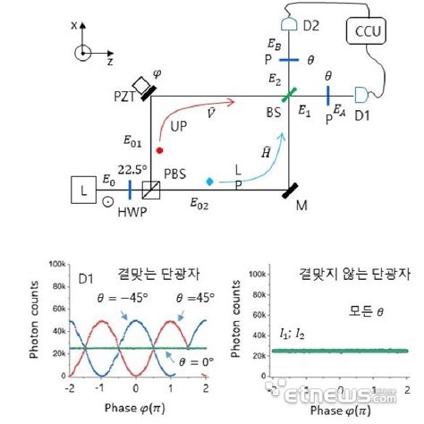 함병승 Gist 교수팀 양자지우개는 선택적 관측에 의한 ‘조작된 현상” 새로운 해석 제시 전자신문