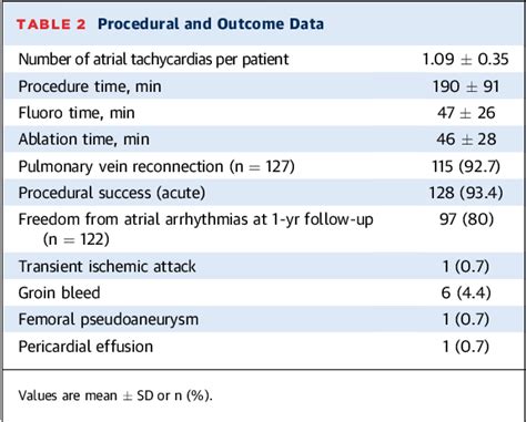 Table 2 From Atrial Tachycardias After Surgical Atrial€fibrillation Ablation Semantic Scholar