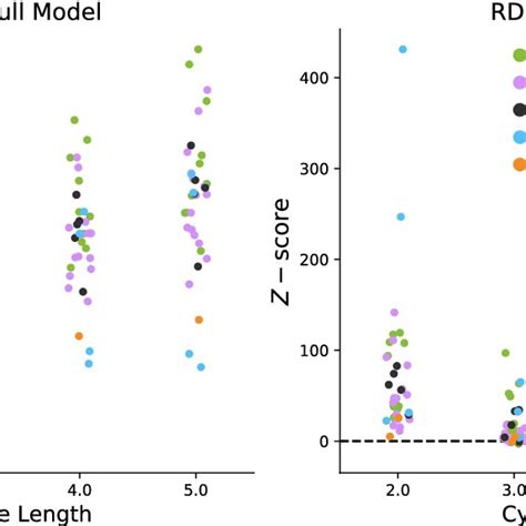 Relative Cycle Counts For Each Sub Network At Different Cycle Lengths