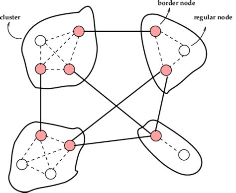 An Example Of Hfc Topology Nodes Within Each Cluster Are Fully