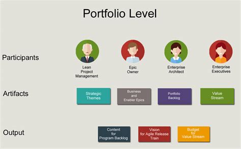 Portfolio Level The Think Tank Of The Scaled Agile Framework Kendis