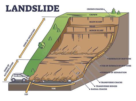 Landslide Diagram Printlandslides Types Cross Section Landslide
