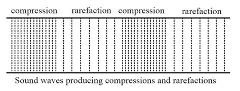 Sound Waves Compression And Rarefaction