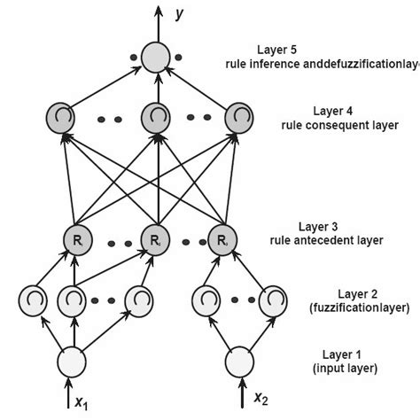 Mamdani Fuzzy Inference System Structure Abraham 2005 Download