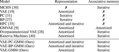 Summary Of The Related Models And Proposed Models Download