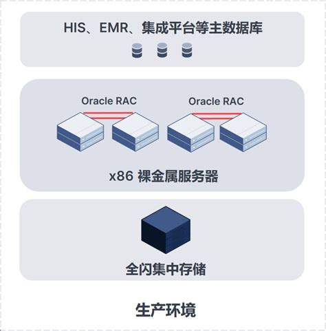 新型 Oracle 容灾加固资源池建设之医疗行业用户实战 Smartx 新型 Oracle 容灾加固资源池建设之医疗行业用户实战 Smartx