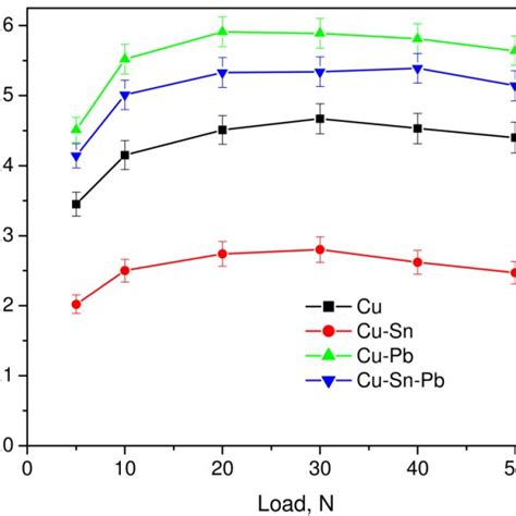 Cof Against Applied Load At The Sliding Speed Of 0513 Ms 1 For Download Scientific Diagram