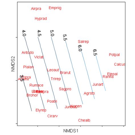 Plotting Smooth Surfaces On Nmds Plots With Ggplot Christopher Chizinski