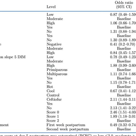 Univariate Logistic Regression Model Evaluating The Association Of