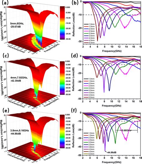 Three Dimensional RL Curves Of A Sample S C Sample S And E Sample Download Scientific