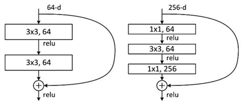 Cnn经典模型：深度残差网络（drn）resnetdrn模型 Csdn博客
