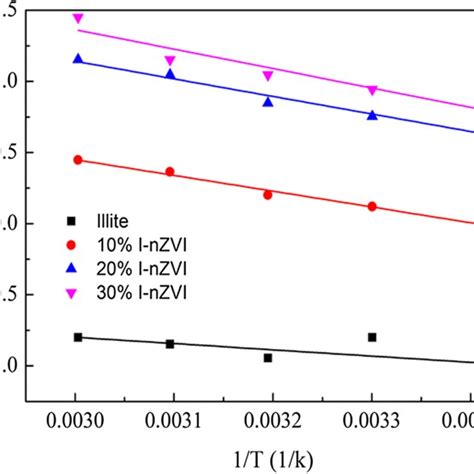Fourier Transform Infrared Spectroscopy Ftir Spectra Of The Illite Download Scientific