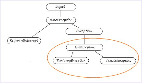why exception catching should be specific