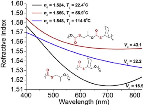The Copolymerization Of Cho With Cos And Terpolymerization Of