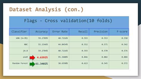 Dataset Analysis Using Weka Tools Pattern Recognition Ppt