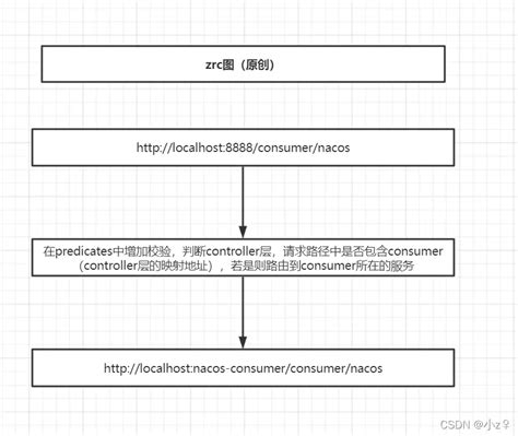 【十】springcloud alibaba之整合gateway（包括配置详解以及各种坑） 阿里云开发者社区