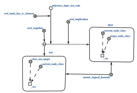Negation Isnt Works · Issue 28 · Ostis Aiscl Machine · Github