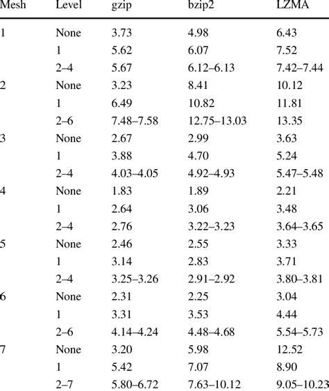 Comparative Lossless Coding Performances With Compression Ratios At Download Scientific Diagram