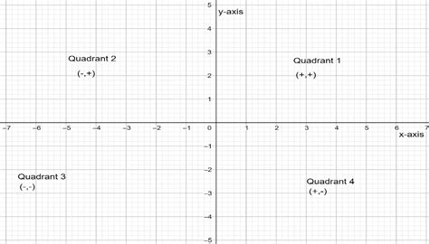 Quadrants Of A Graph