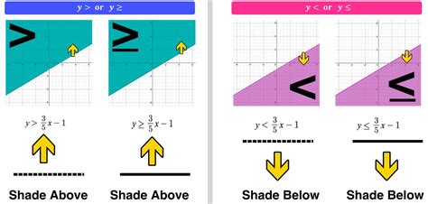 Graphing Systems Of Inequalities In 3 Easy Steps — Mashup Math