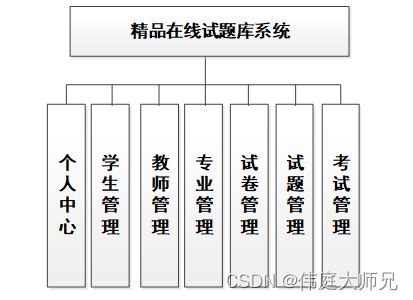 大学生在线考试 基于vue的在线试题库系统系统 源码 数据库 文档 设计存储试卷图文数据库的源码 CSDN博客