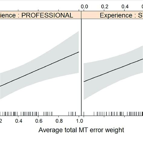 Pdf Identifying The Machine Translation Error Types With The Greatest
