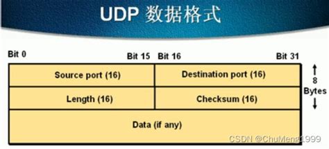 Wireshark数据抓包分析之udp协议chumeng1999的博客 Csdn博客udp抓包分析
