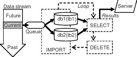 Figure 4 From An M2m Data Analysis Service System Based On Open Source