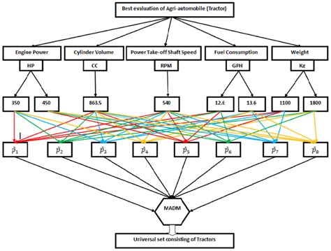 Hierarchy Model For The Optimum Evaluation Agri Automobile Download