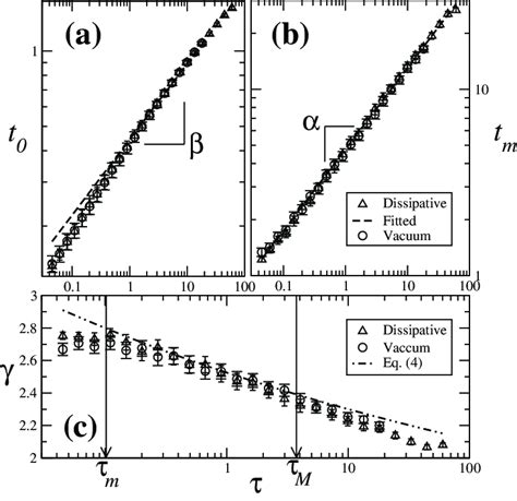 A The Correlation Dimension D2 As A Function Of Time For Three Values