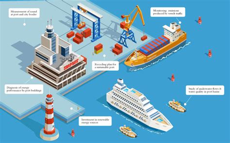 What Are Green Ports And Why Theyre Crucial To Sustainable Global Com