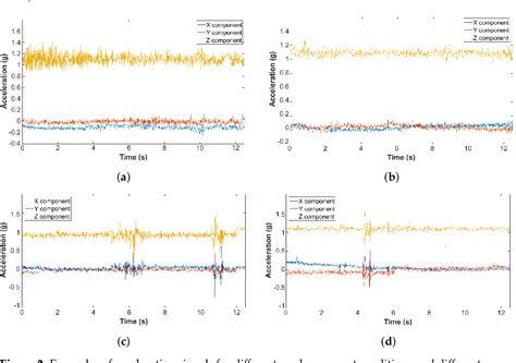 Figure 1 From Road Surface Anomaly Assessment Using Low Cost Accelerometers A Machine Learning