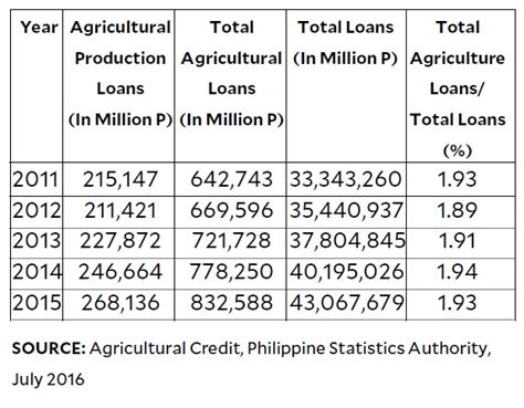 Credit Key To Agriculture Growth Inquirer Business