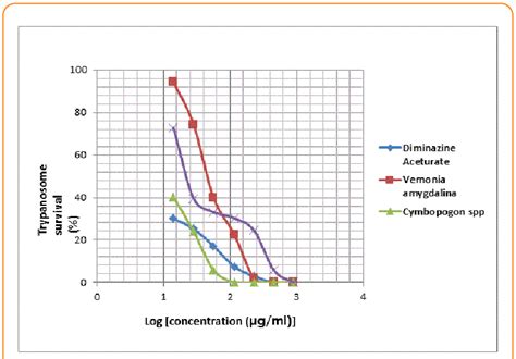 Relationship Between Parasite Survival And Logarithm Of Extract