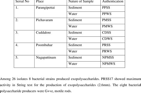 Authentication Of The Isolated Marine Bacteria Download Scientific Diagram