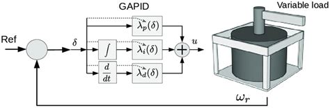 Schematic Of The Control System Download Scientific Diagram