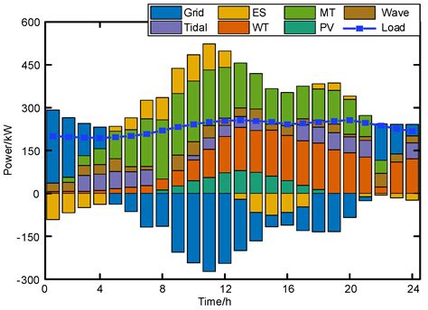 dual−layer distributed optimal operation method for island microgrid