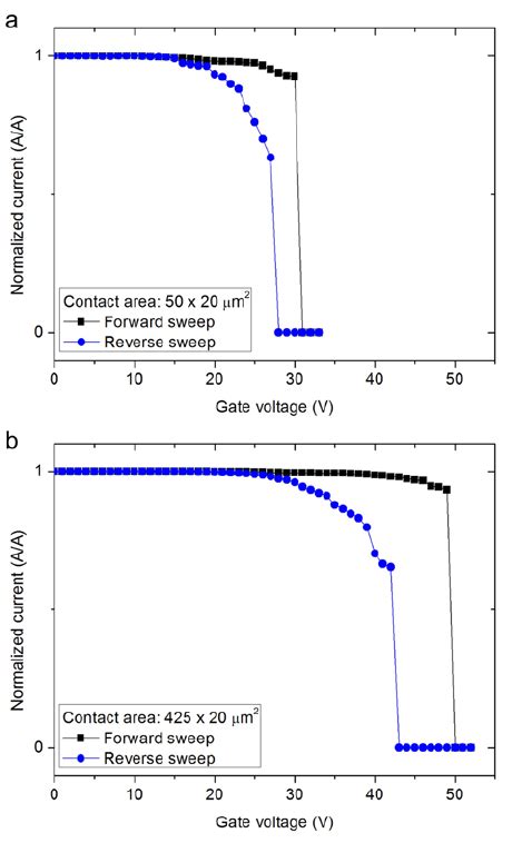 Hysteretic Current Voltage Curves For The Contact Area Of A 1000 And Download Scientific